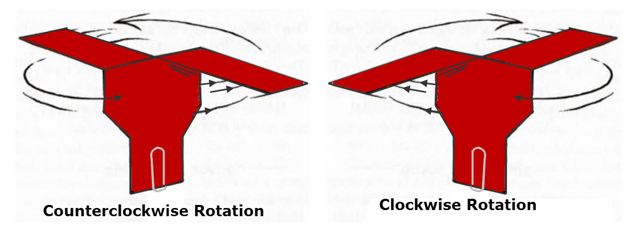 Flap Direction Affects Direction of Rotation — Homeschool Science for Kids